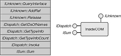 Trying to understand COM object memory structure and vtable calls-VBForums
